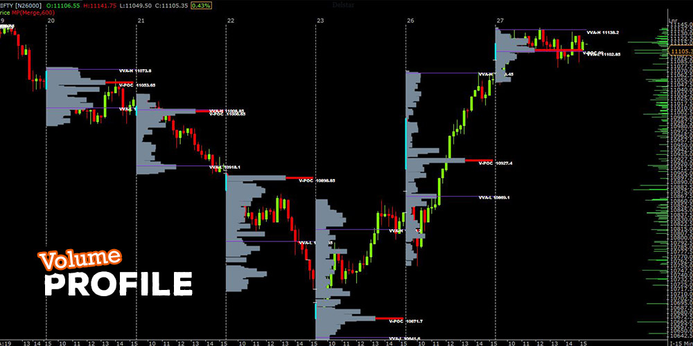 What is Volume Profile & How does it works? – TrueData